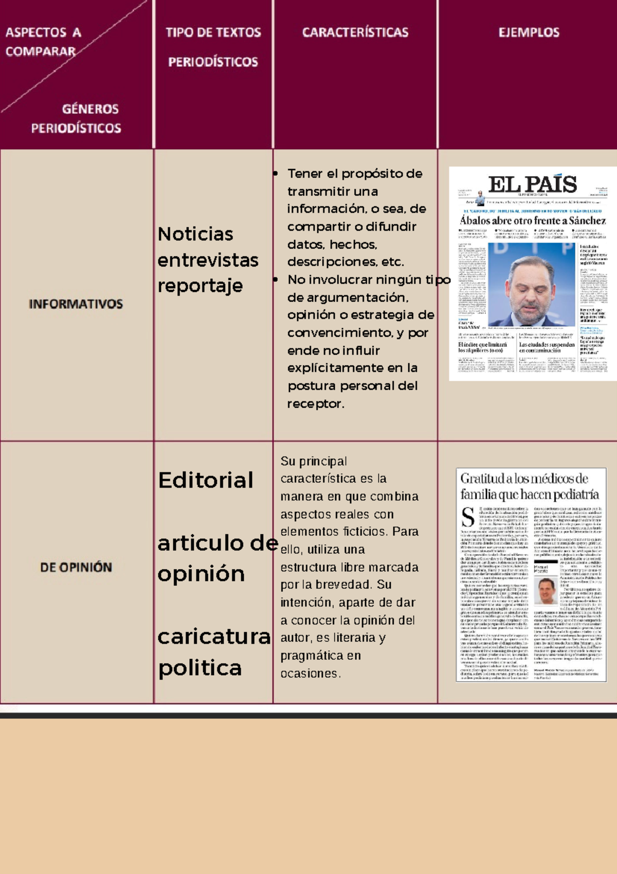 Cuadro comparativo - Noticias entrevistas reportaje Editorial articulo ...