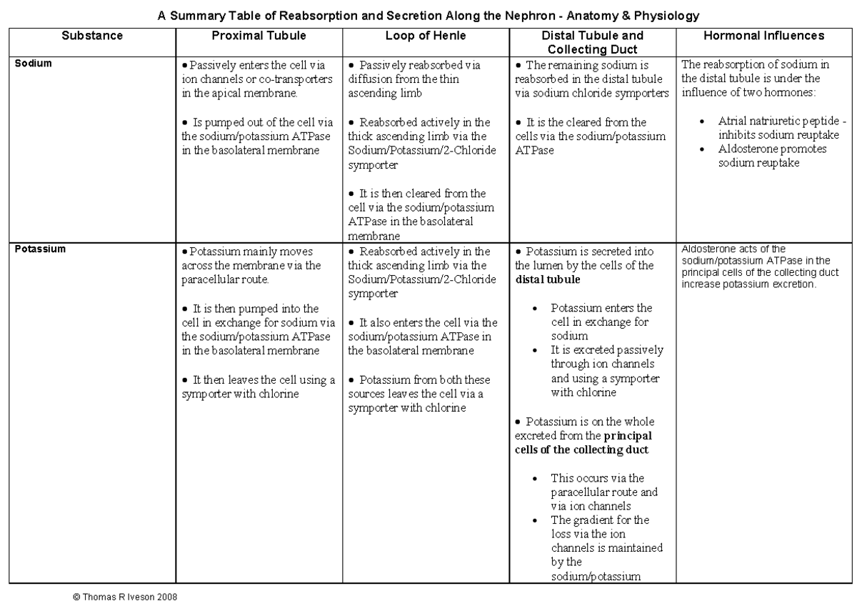Table of reabsorption and secretion along the nephron anatomy ...