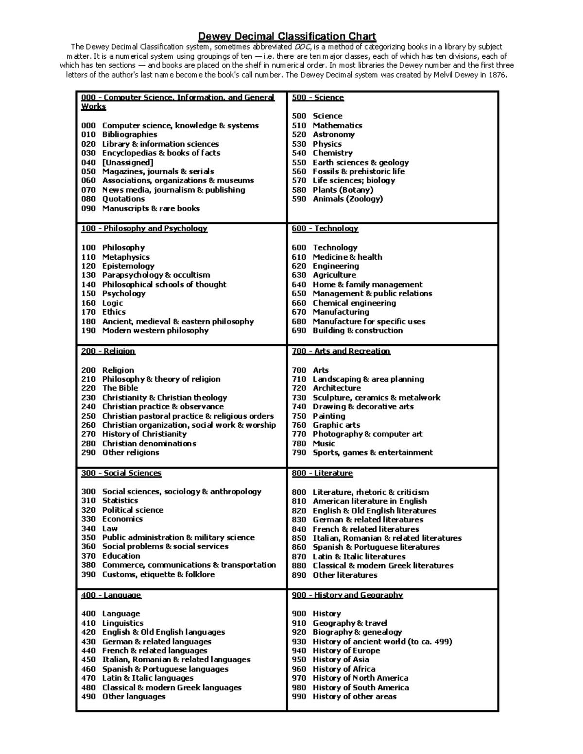 Dewey Decimal Classification Chart - It is a numerical system using ...