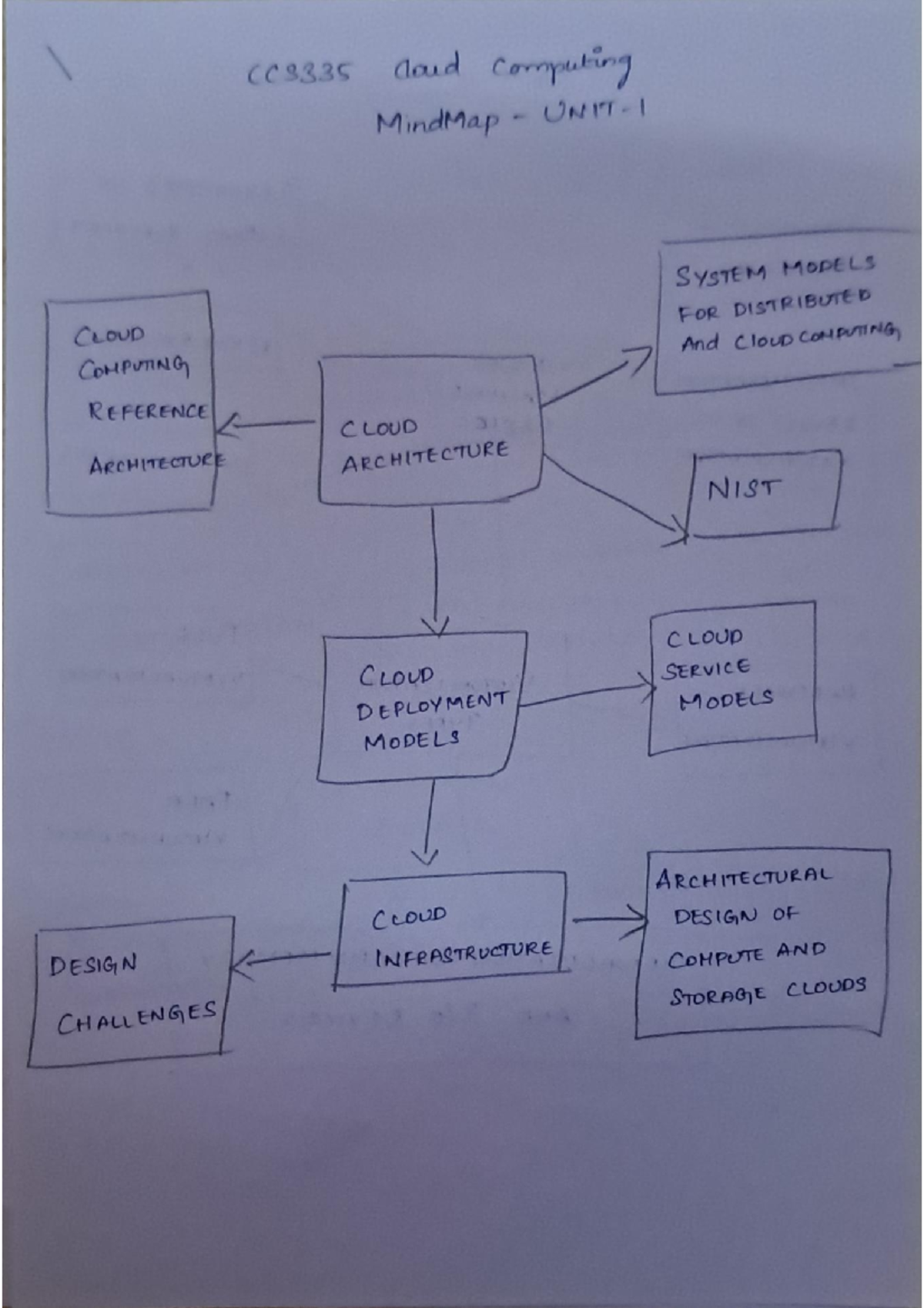 Cloud computing Mind Map - CCS335 cloud computing MindMap UNIT SYSTEM MODELS FOR DISTRIBUTED D ...