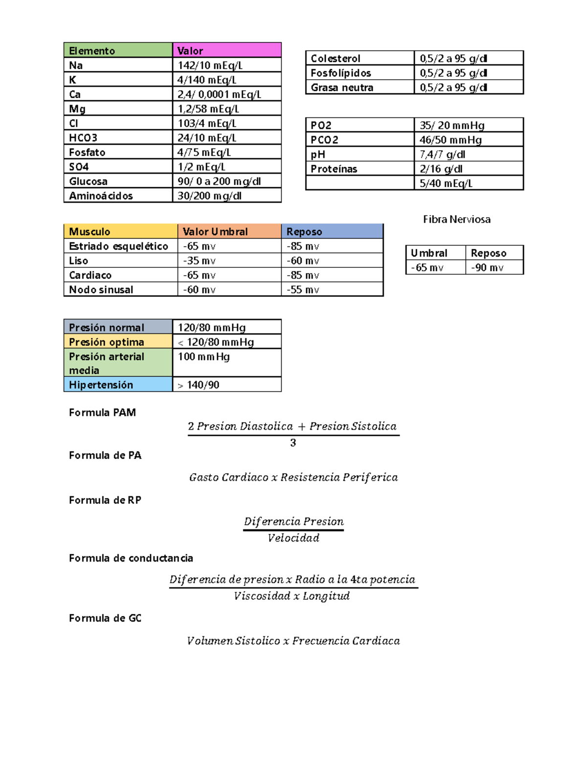 tabla de elementos y formulas de fisiología - Fibra Nerviosa Formula ...