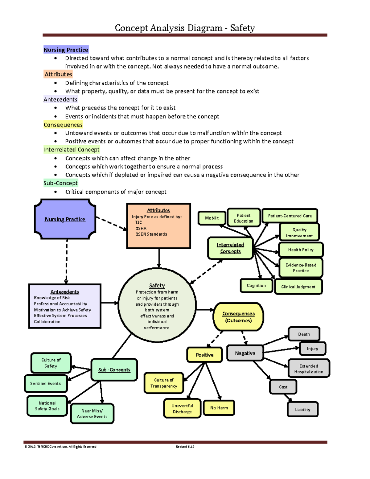 Safety(10) - concept map saftey - Concept Analysis Diagram - Safety ...