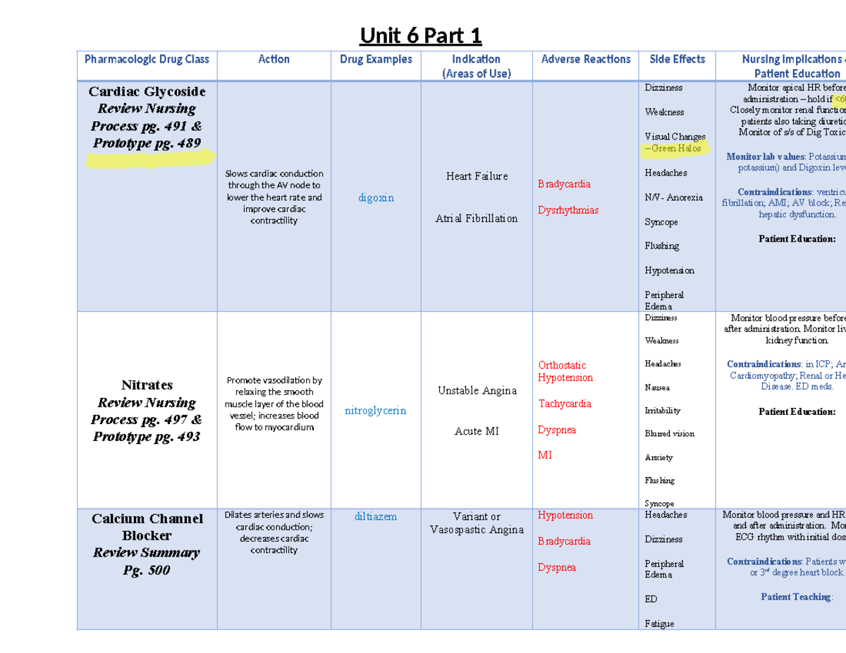 Unit 6 Part 1 Table - Spring 2024 - Unit 6 Part 1 Pharmacologic Drug Class Action Drug Examples ...