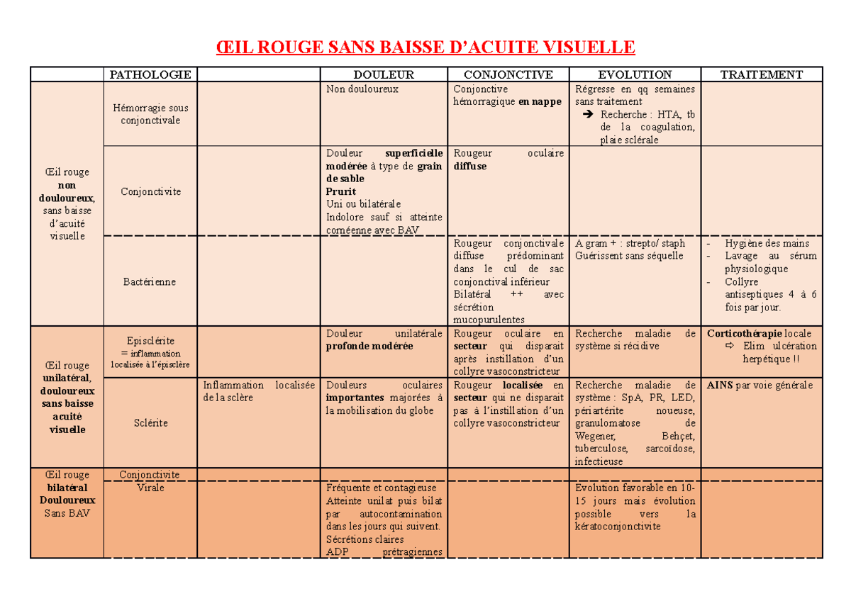 ŒIL Rouge SANS Baisse D - ROUGE SANS BAISSE VISUELLE PATHOLOGI E ...