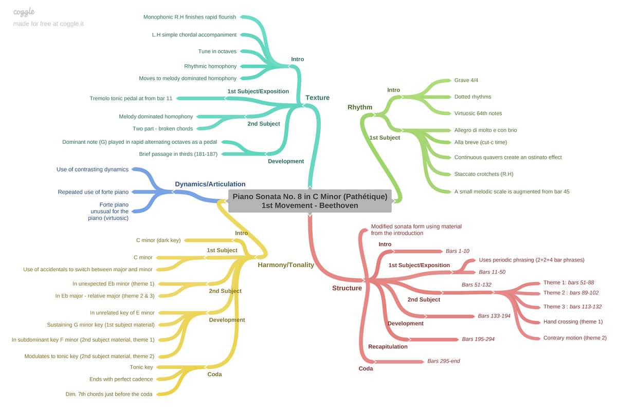AOS1 Beethoven Coggle - Mindmaps - Piano Sonata No. 8 in C Minor (Pathétique) 1st Movement ...