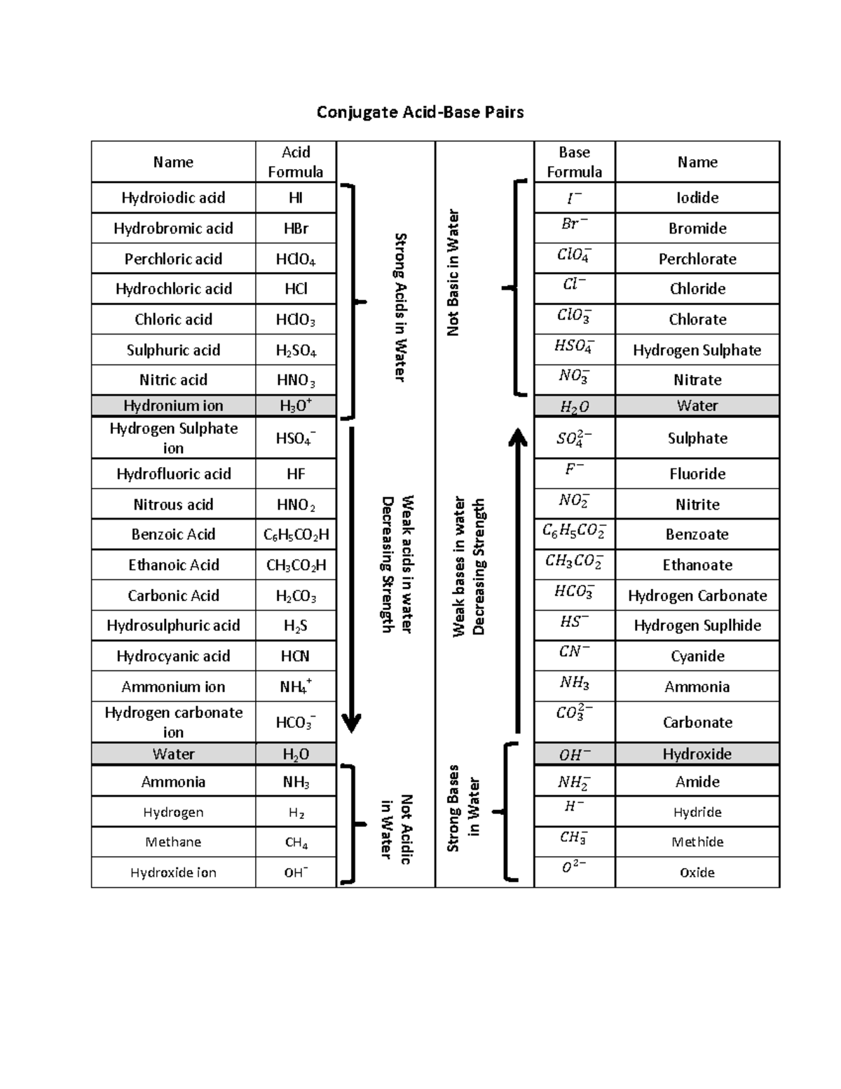 Conjugate pairs handout - Conjugate Acid-Base Pairs Name Acid Formula ...