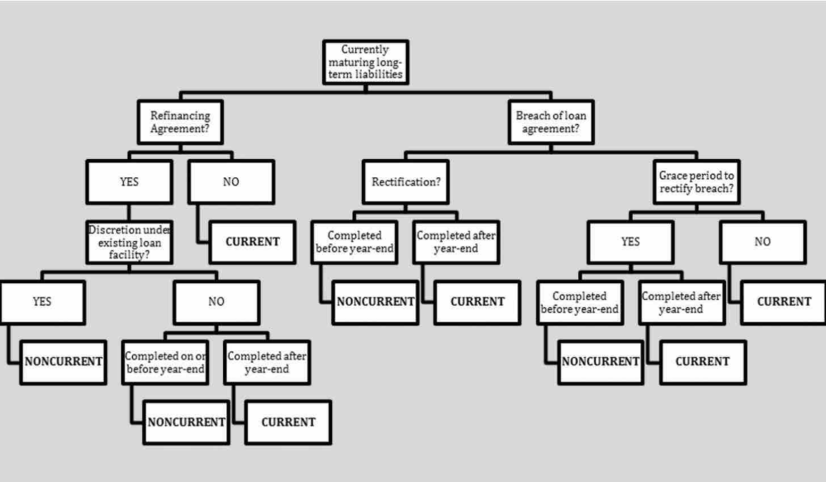 PAS 1 Mind Map Summary & Currently Maturing Long-term Liabilities - BS ...