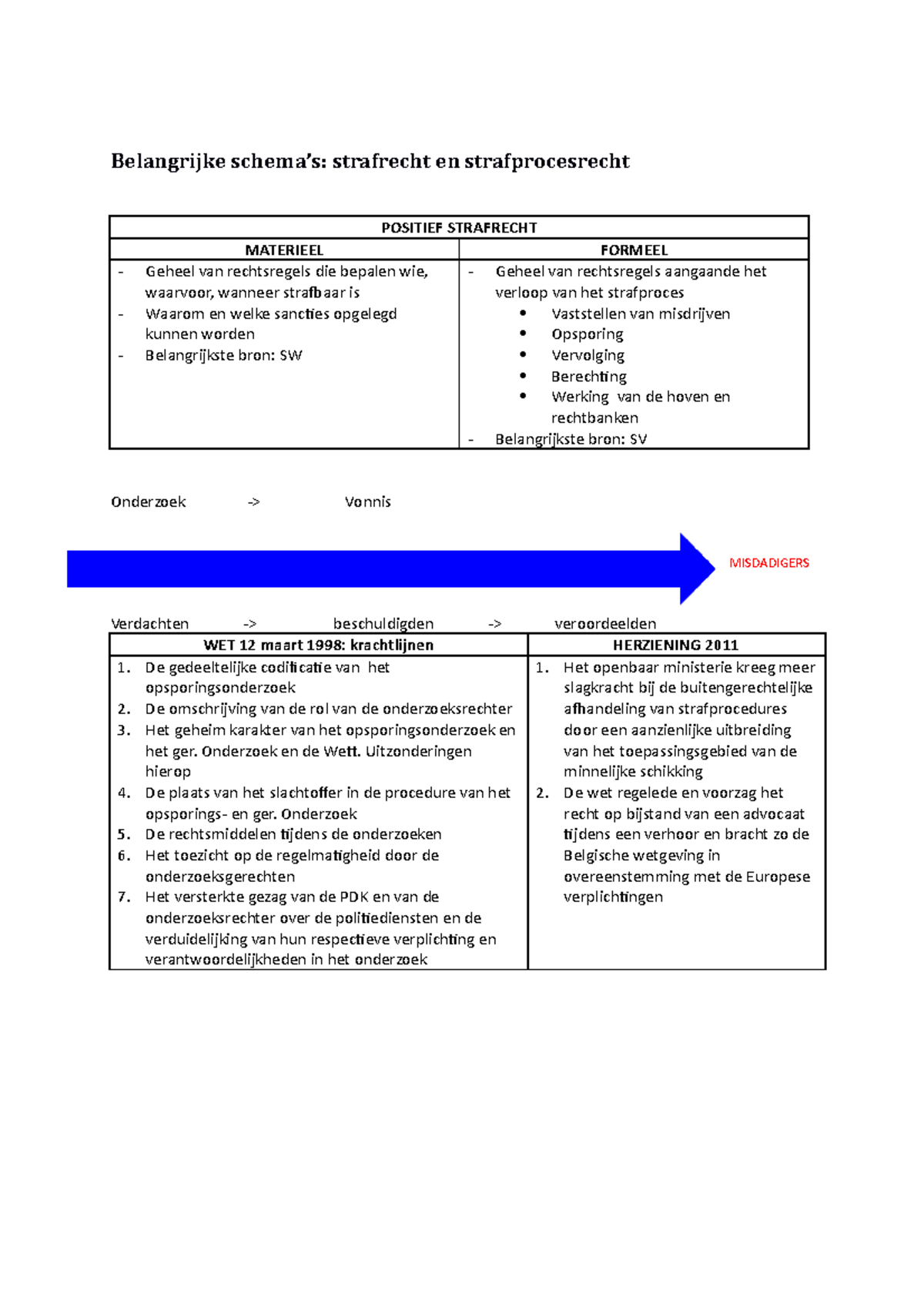 Belangrijke schema's - Belangrijke schema’s: strafrecht en ...