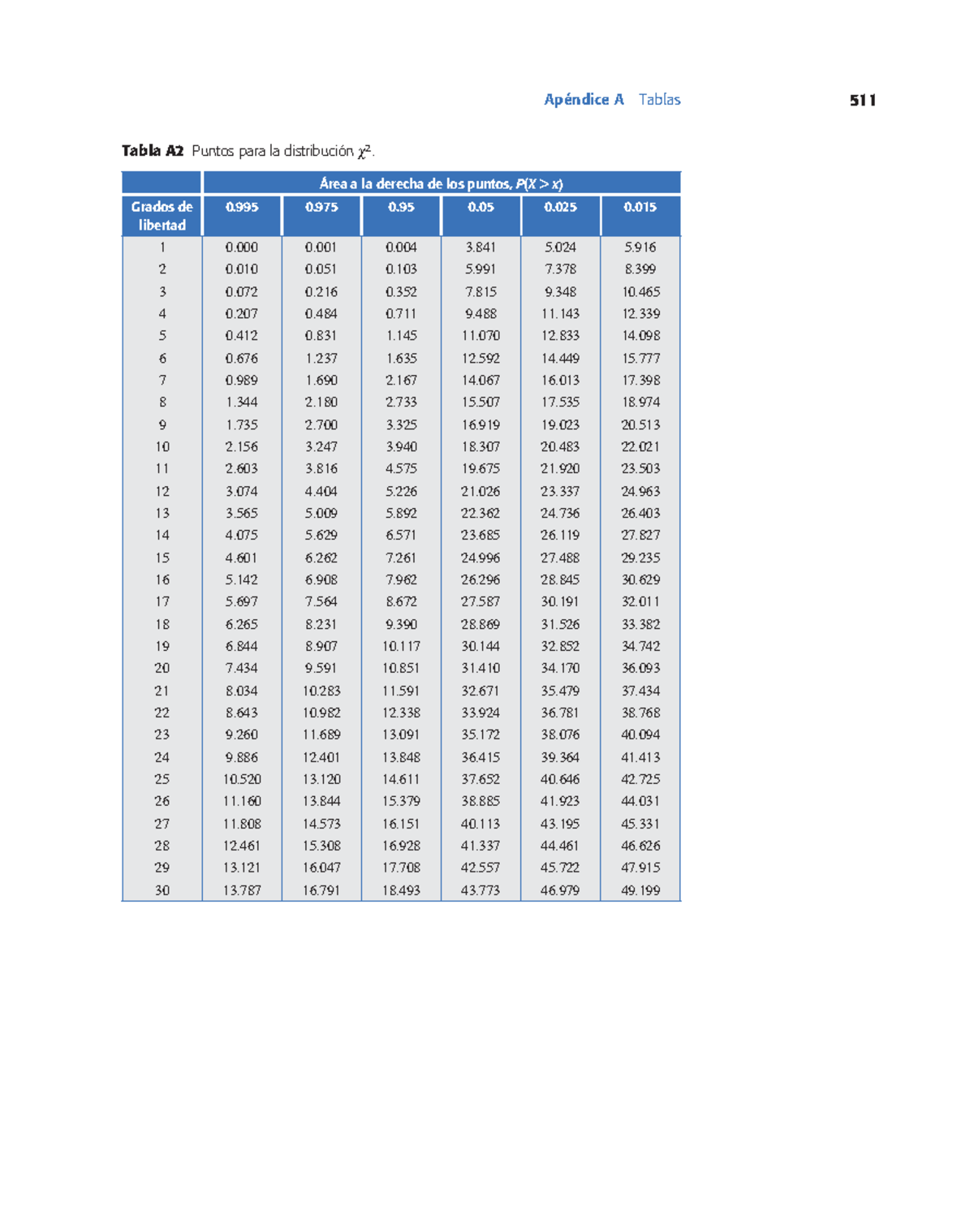 Tablas de diseño - Área a la derecha de los puntos, P(X > x) Grados de ...
