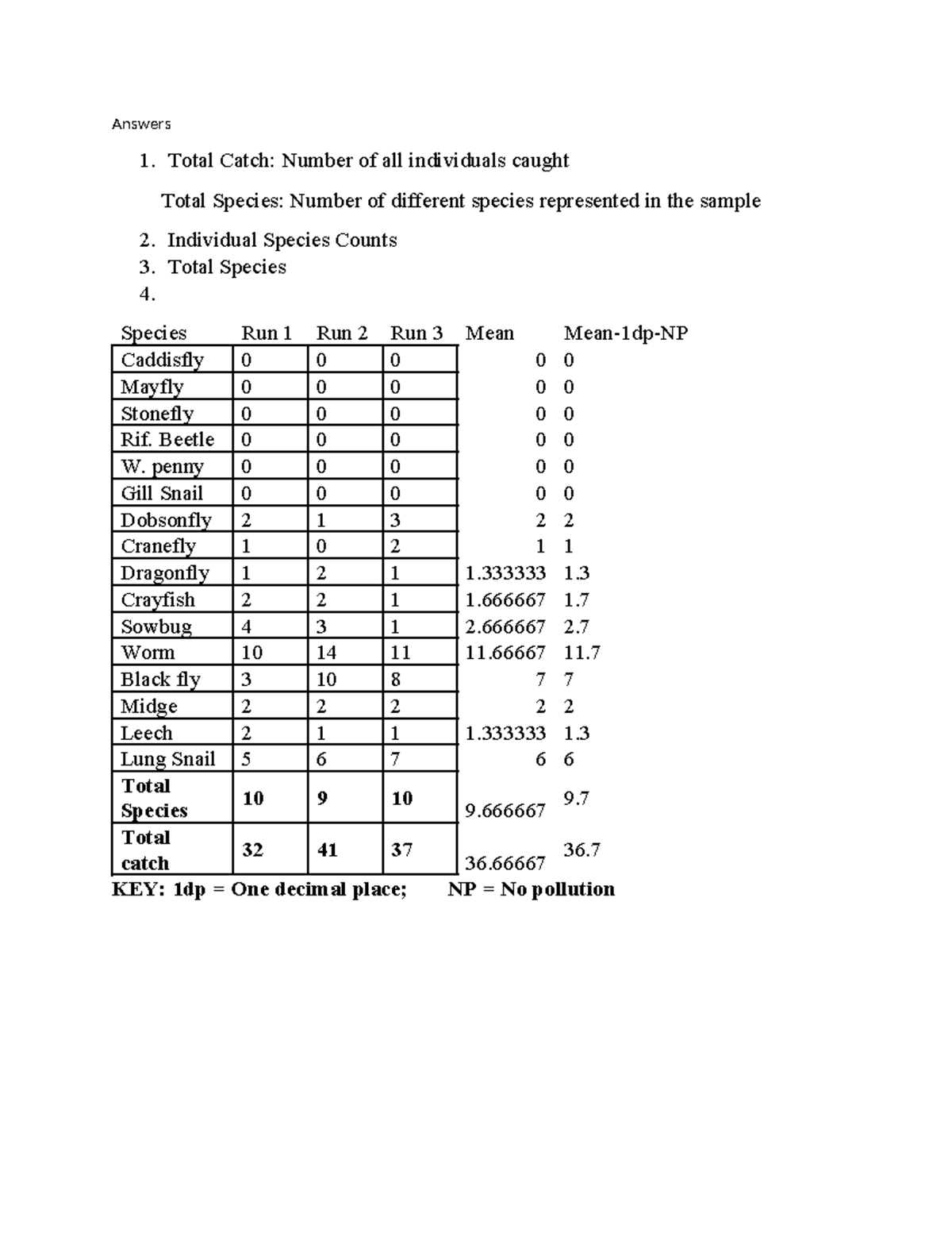 Biology Learning journal 5 - Answers 1. Total Catch: Number of all ...