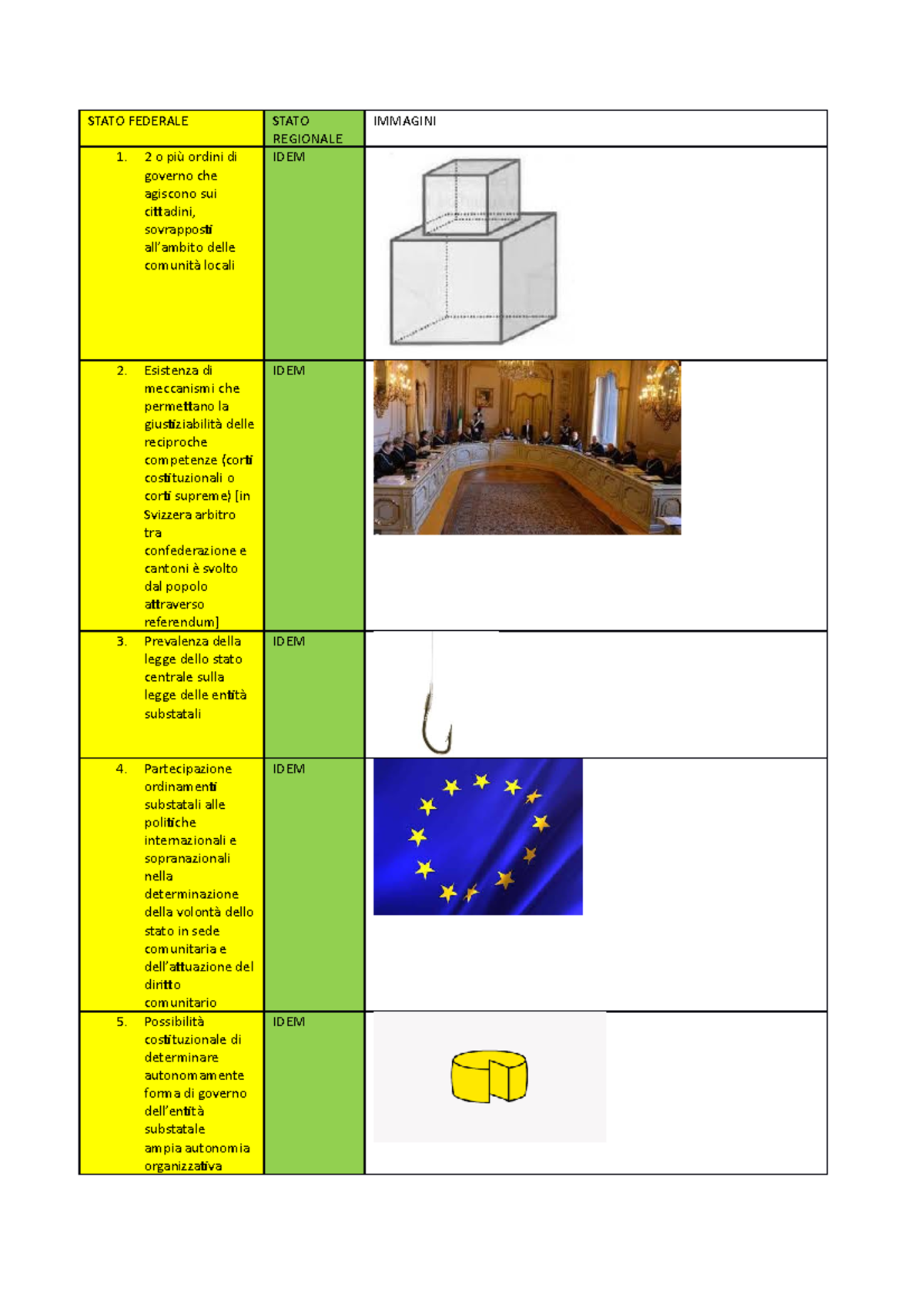 Differenza tra stato federale e regionale - STATO FEDERALE STATO ...