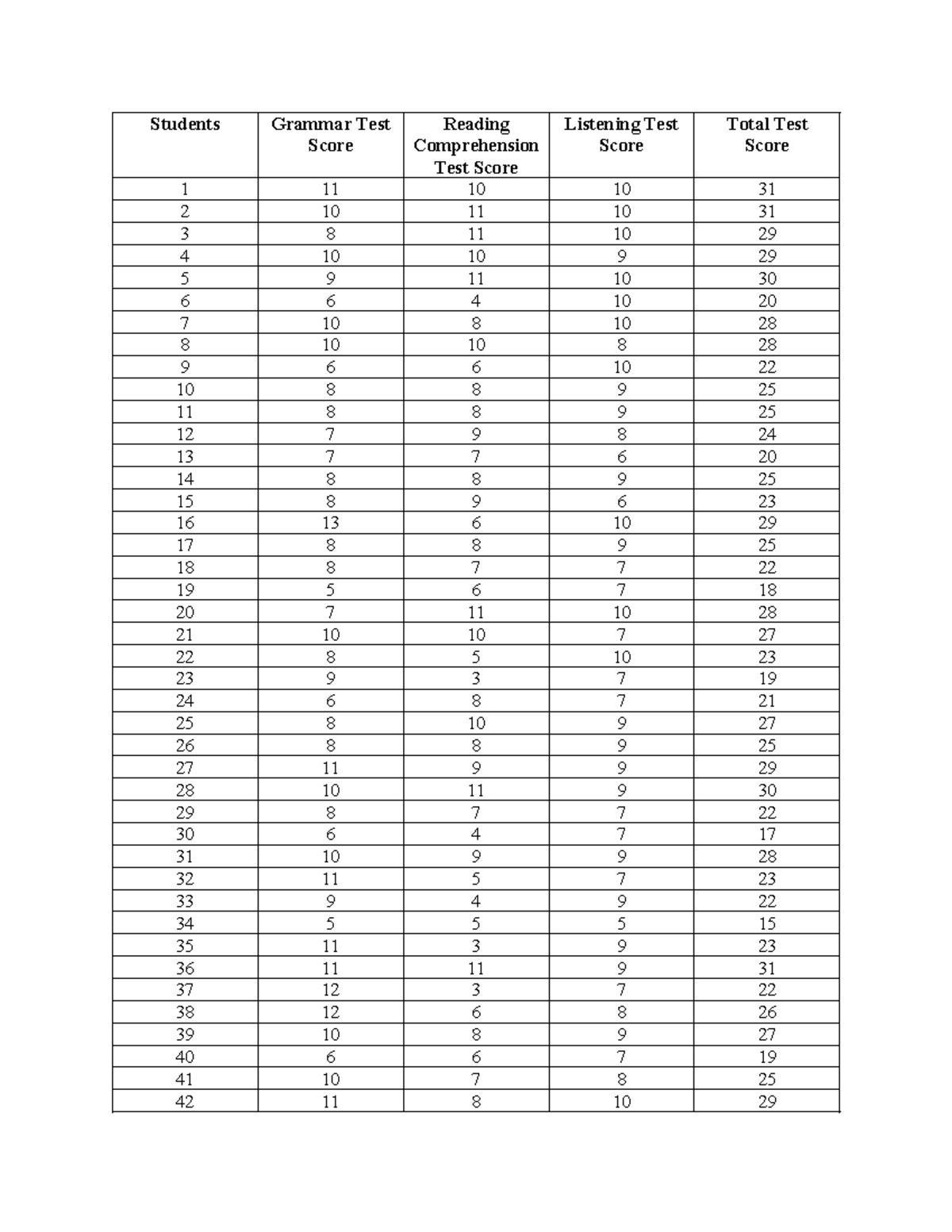 Tally Sheet - Summary Bsed English - Students Grammar Test Score ...