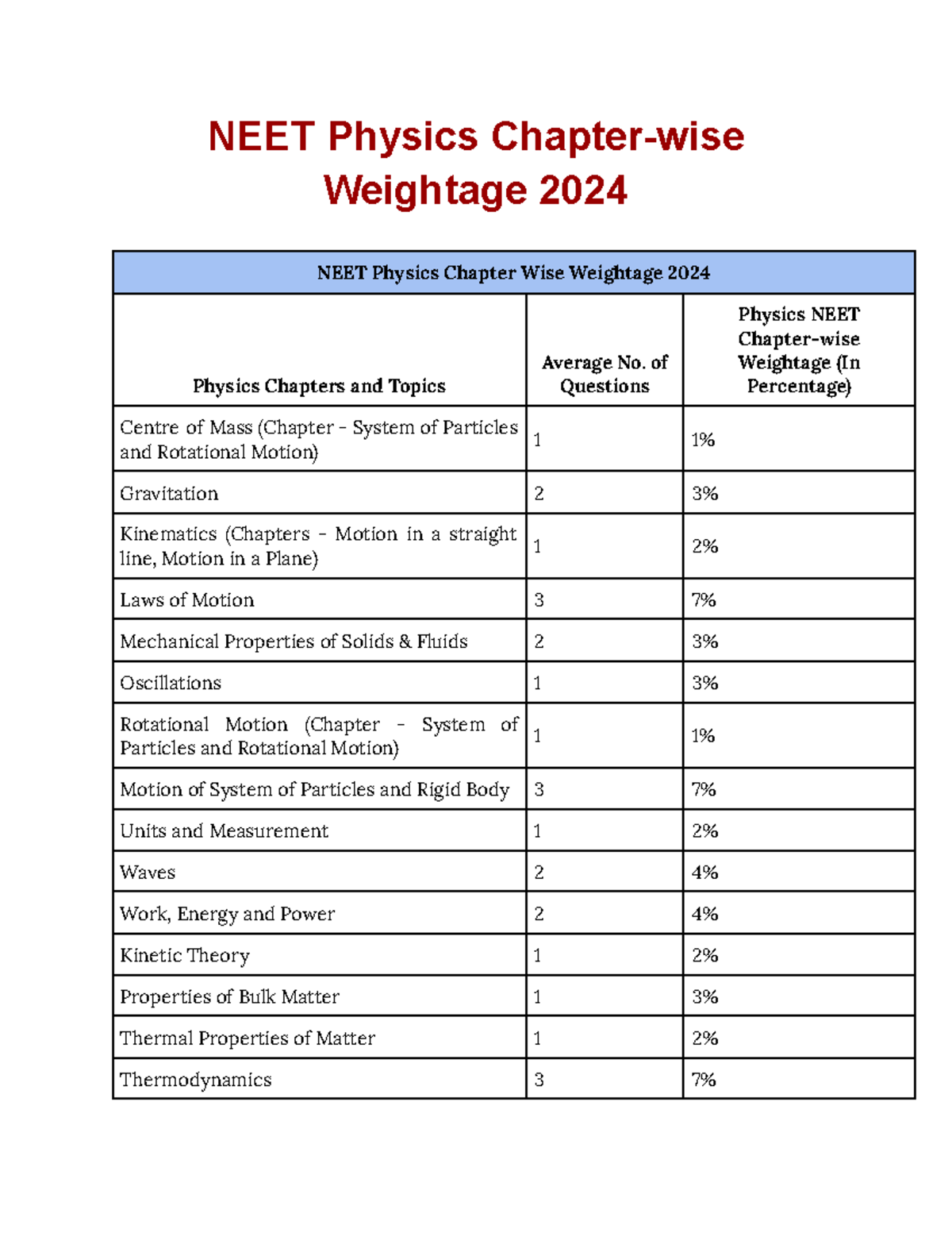 NEET Physics Chapter wise Weightage 2024 1 - NEET Physics Chapter-wise Weightage 2024 NEET ...