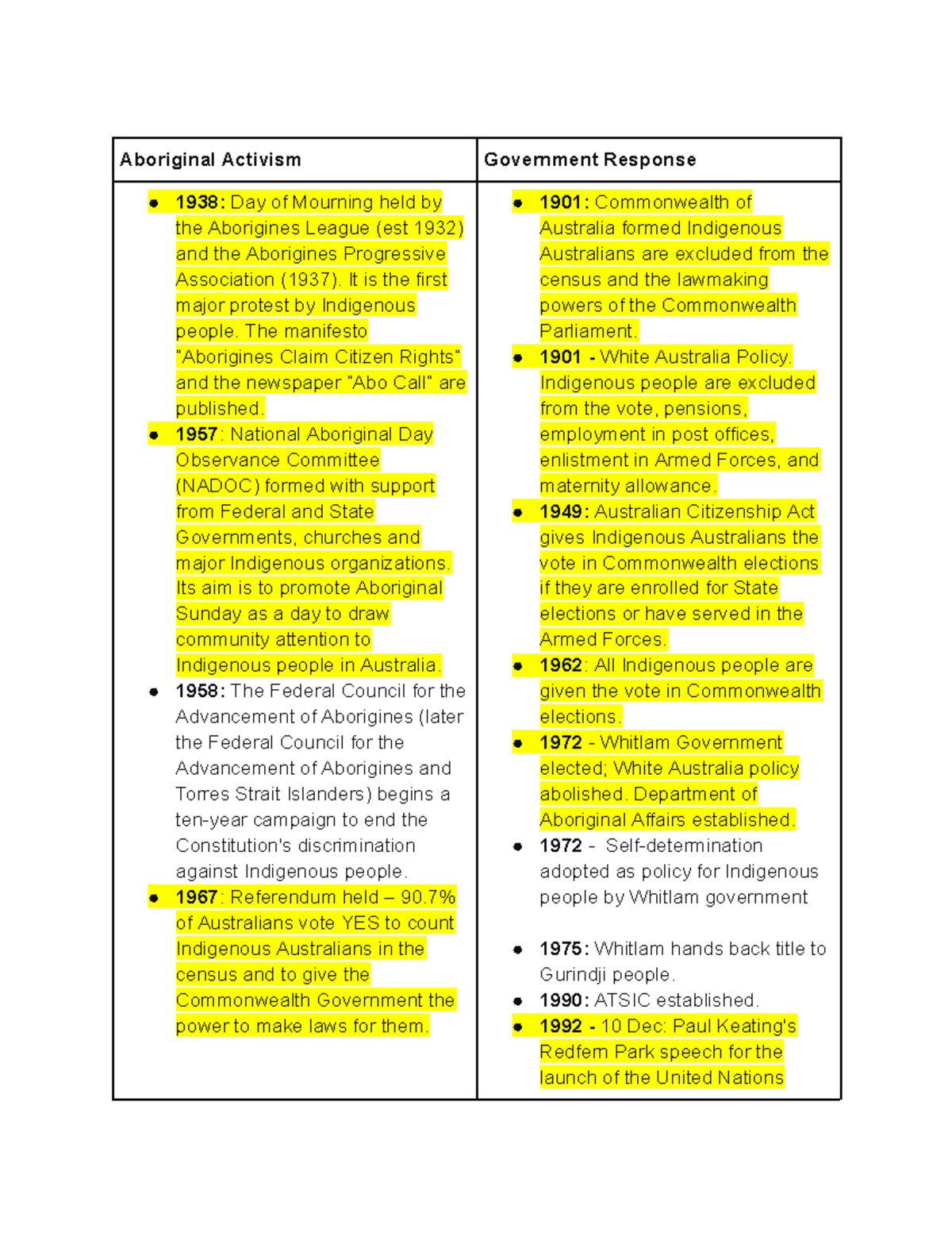 Timeline of Aboriginal activism and rights - Aboriginal Activism ...