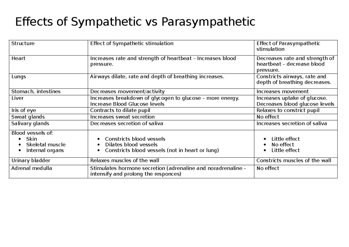Effect of sympathetic vs para - Effects of Sympathetic vs ...