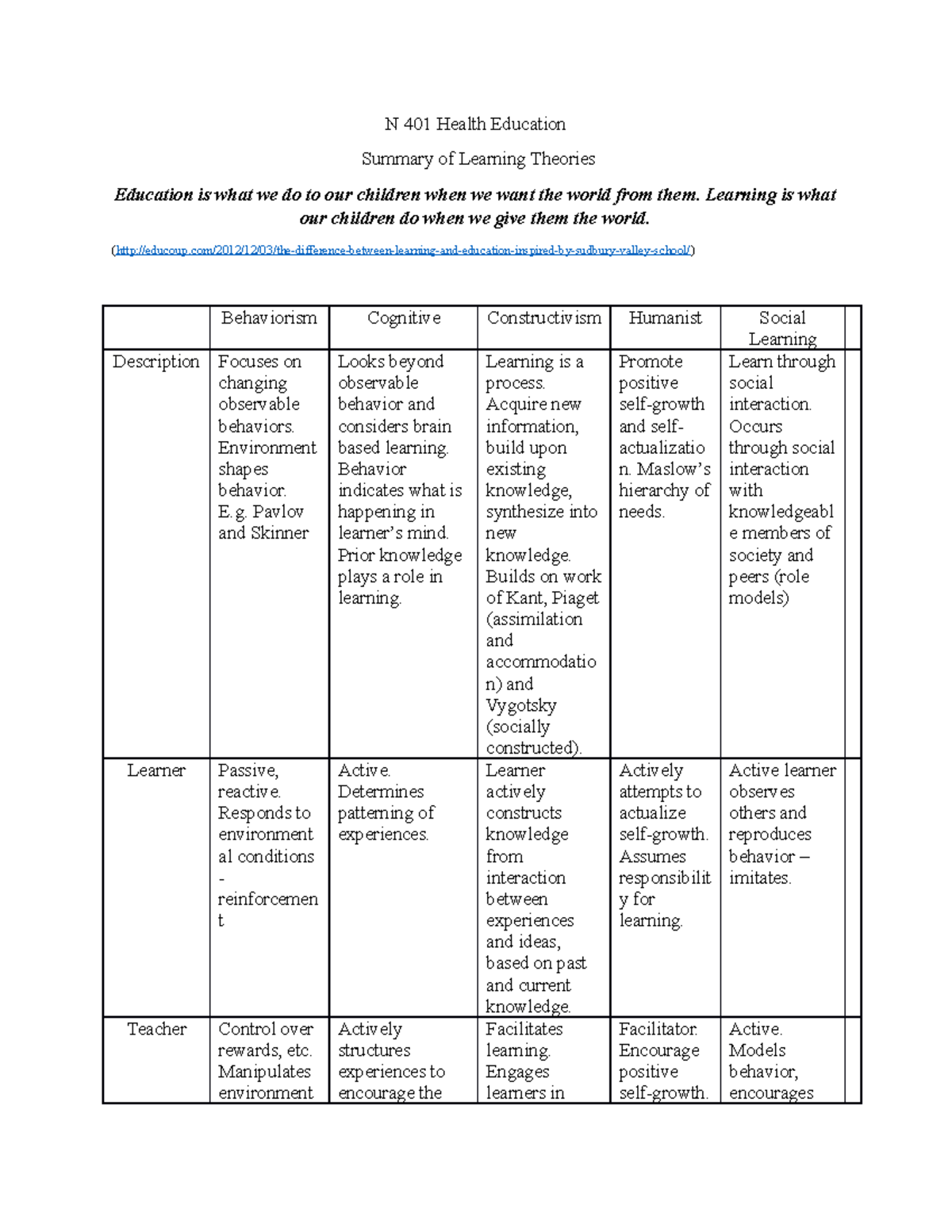 Summary of Learning Theories - N 401 Health Education Summary of ...