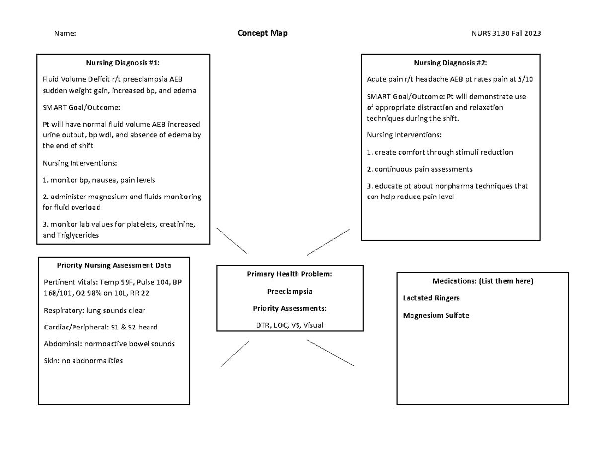 V Sim Concept Map - Primary Health Problem: Preeclampsia Priority ...