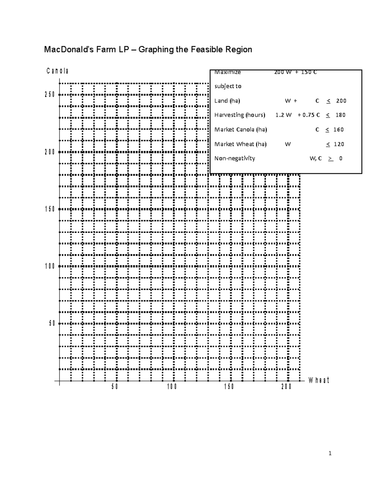 Mac Donalds Farm graphing ha - MacDonald’s Farm LP – Graphing the ...