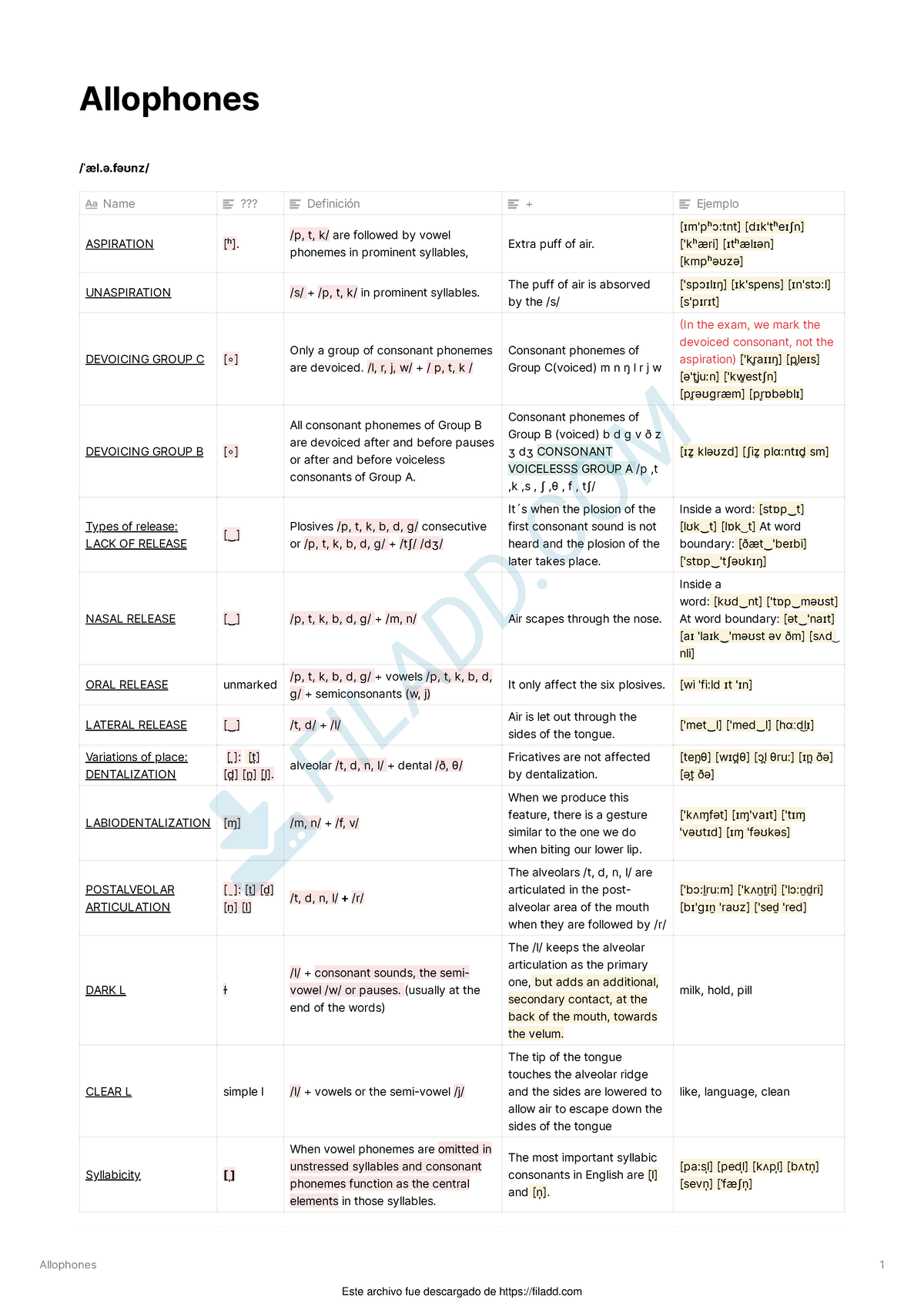 Allophones - ə.fəʊnz/ Name ??? Definición + Ejemplo ASPIRATION [ʰ]. /p ...