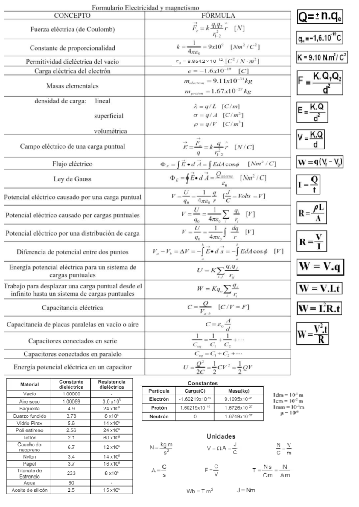 CAF II Formulario EP - Formulario Electricidad y magnetismo CONCEPTO FÓRMULA Fuerza eléctrica ...