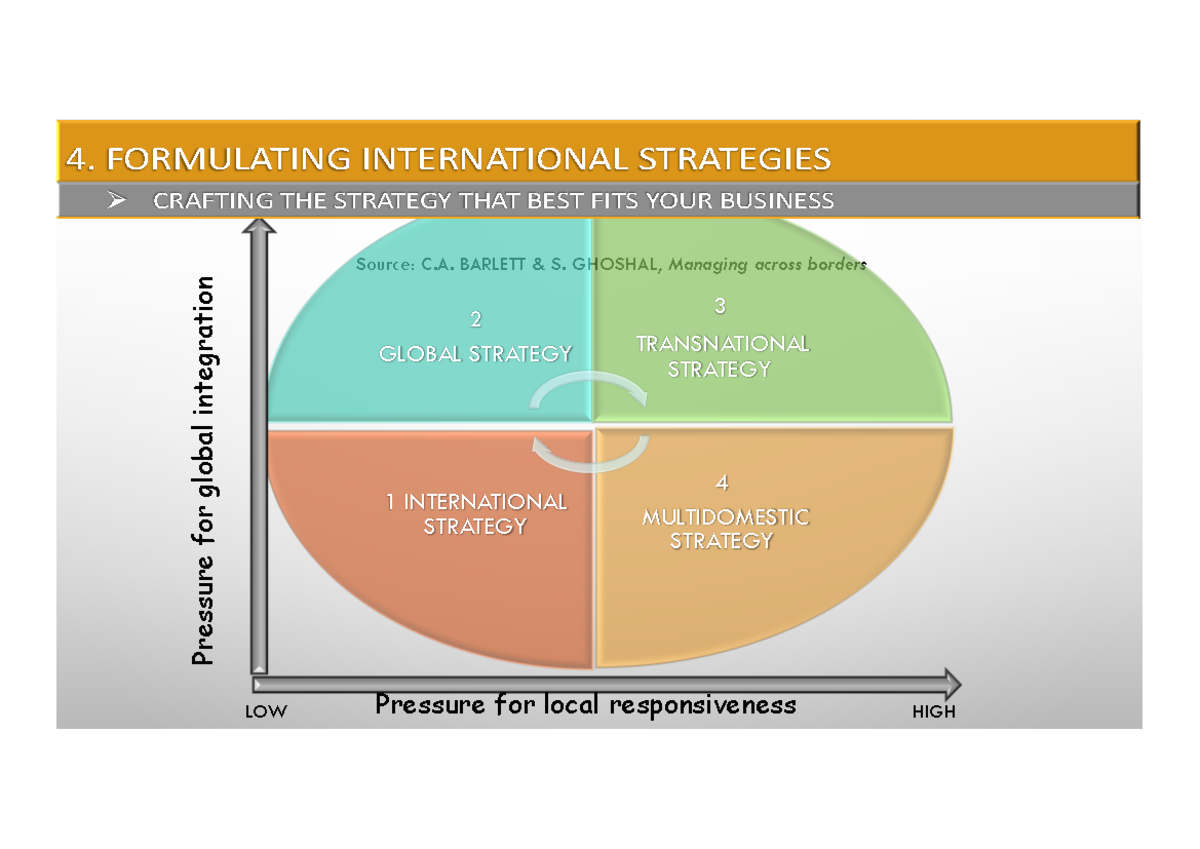 International strategy matrix - Source: C. BARLETT & S. GHOSHAL ...
