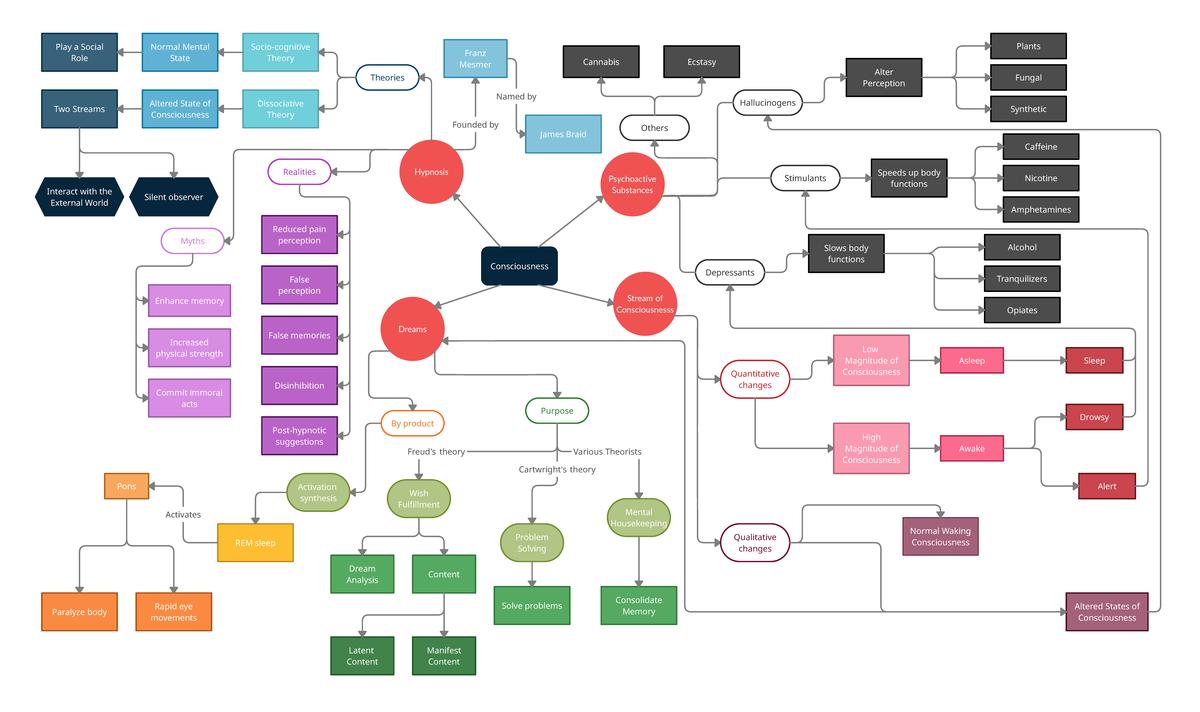 Concept Map on Consciousness - Consciousness Hypnosis Dreams Stream of ...
