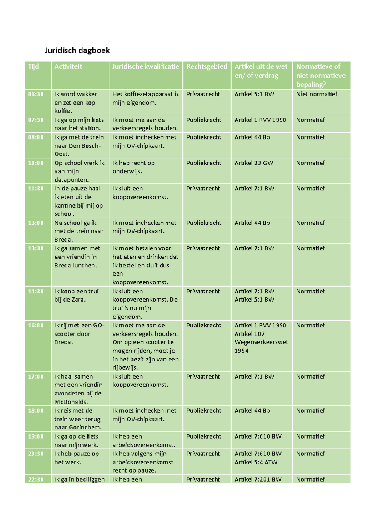 Datapunt 8 - Juridisch dagboek Tijd Activiteit Juridische kwalificatie ...