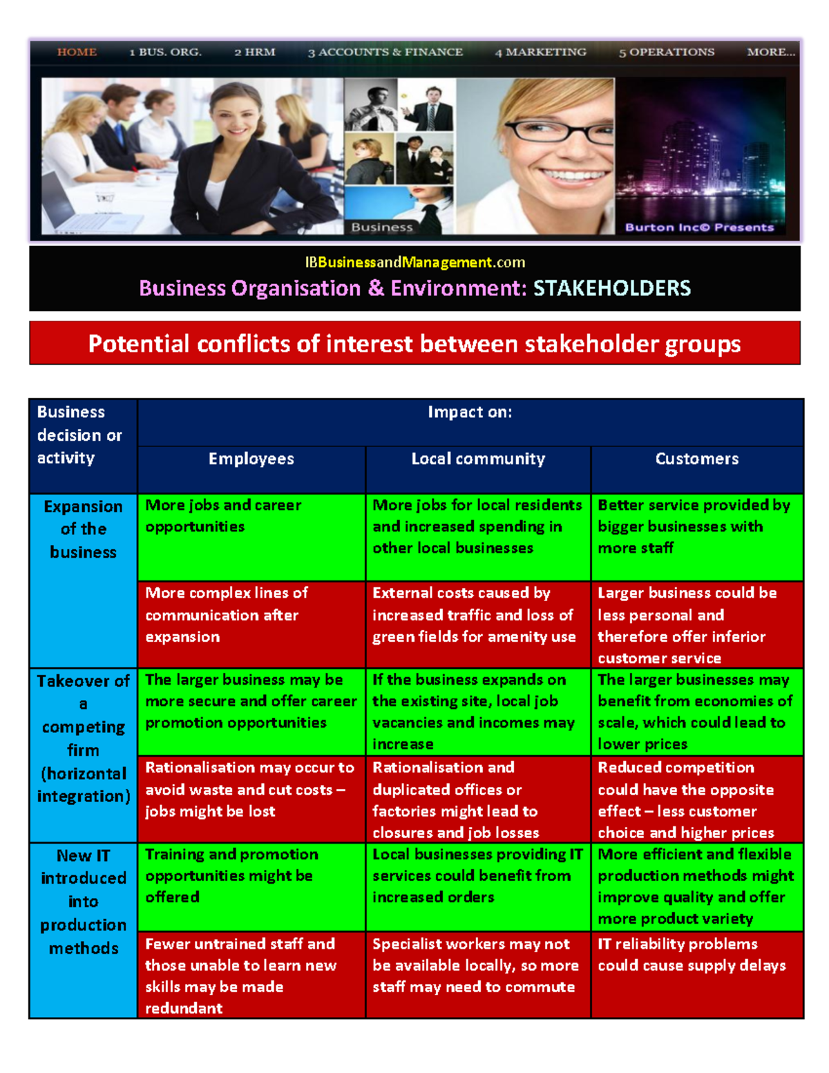 Ib business and management 1 - Business decision or activity Impact on ...