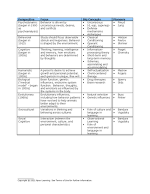 Psych Midterm Review Modules 31-36 - AP Psychology Midterm Review Unit ...