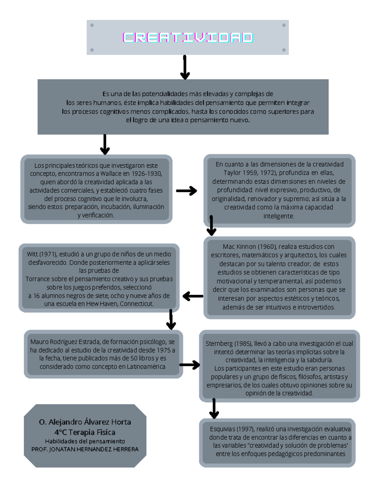 Creatividad mapa conceptual - CREATIVIDADCREATIVIDADCREATIVIDAD O ...