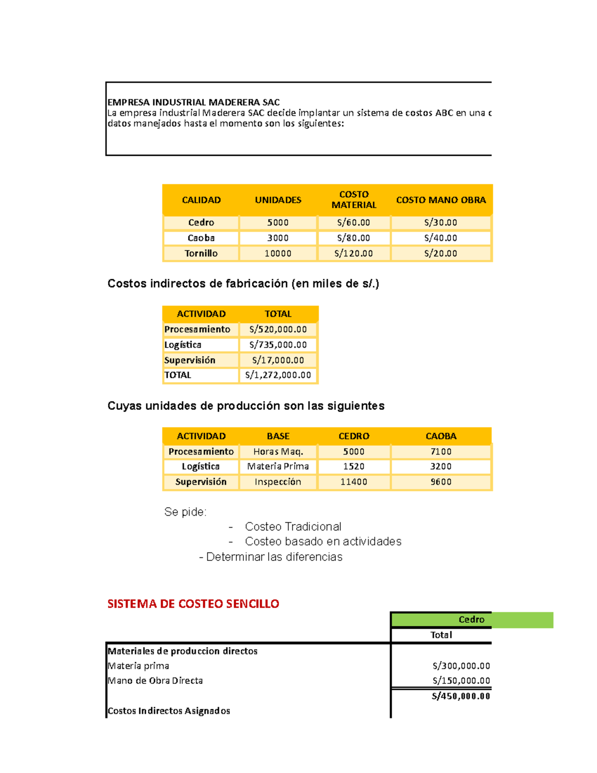 Caso Practico Costos ABC - CALIDAD UNIDADES COSTO MANO OBRA Cedro 5000 S/60 S/30. Caoba 3000 S ...