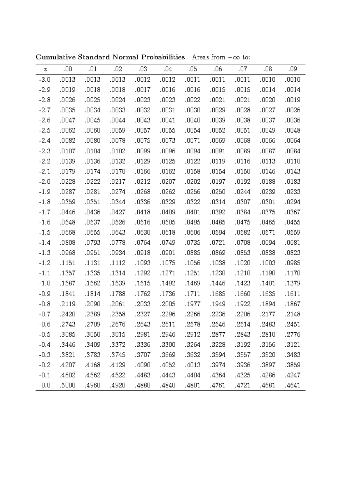 Normal CDF - CDF - buly Cumulative Standard Normal Probabilities Areas ...