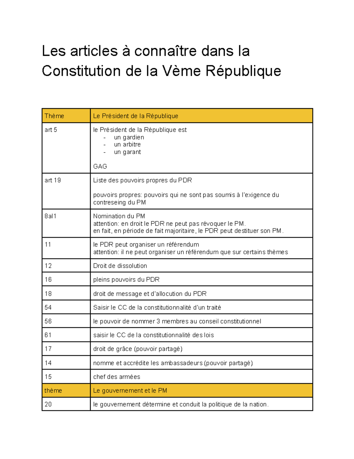 Tableau article de la Constitution à Connaitre - Les articles à connaître dans la Constitution ...