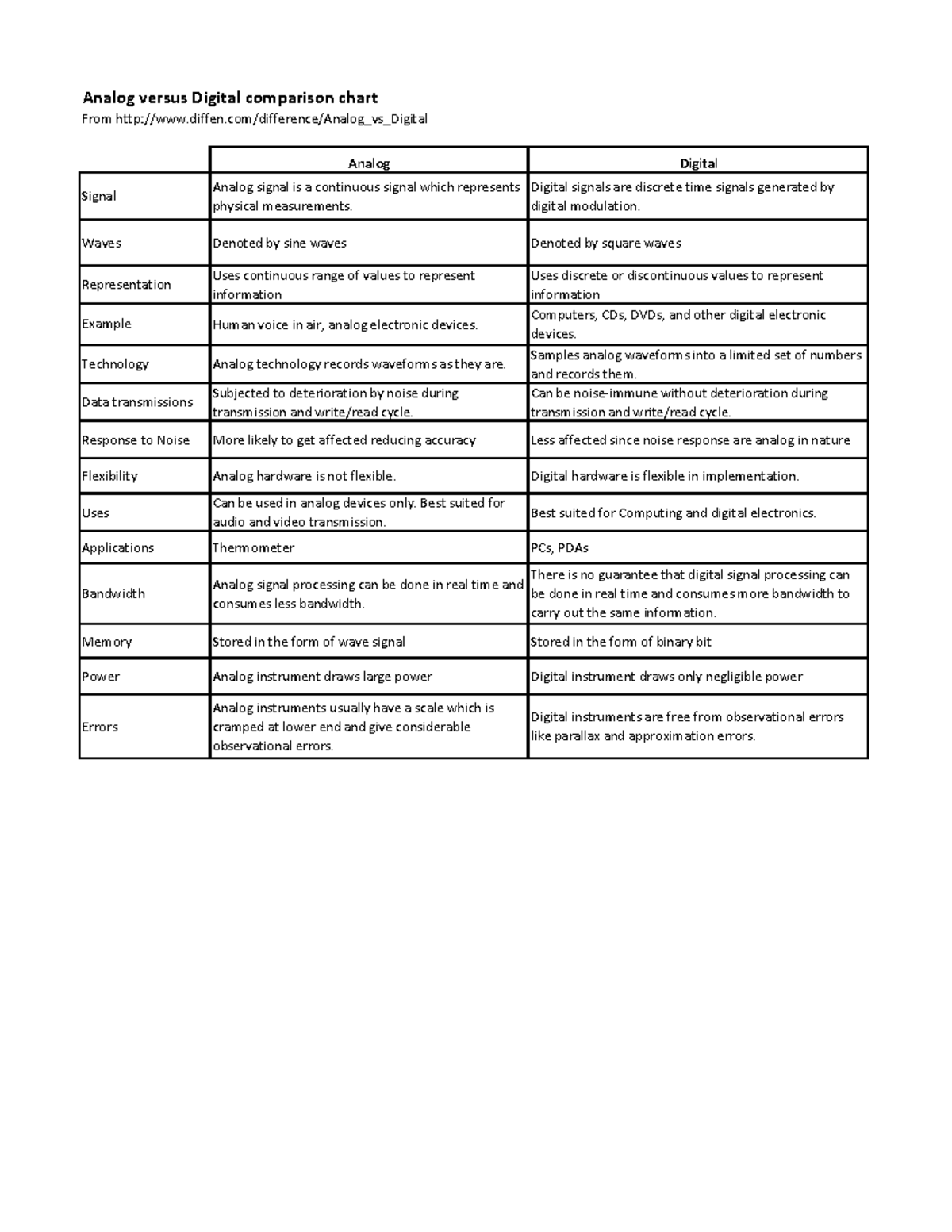 10 Analog Digital Compare - Analog versus Digital comparison chart From ...