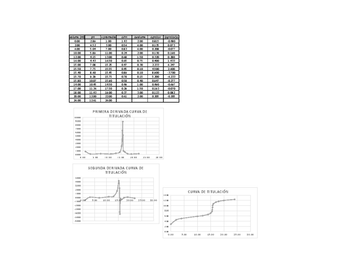 Curva De Titulación Para Laboratorio - volume (ml) pH v promedio ΔPH ...