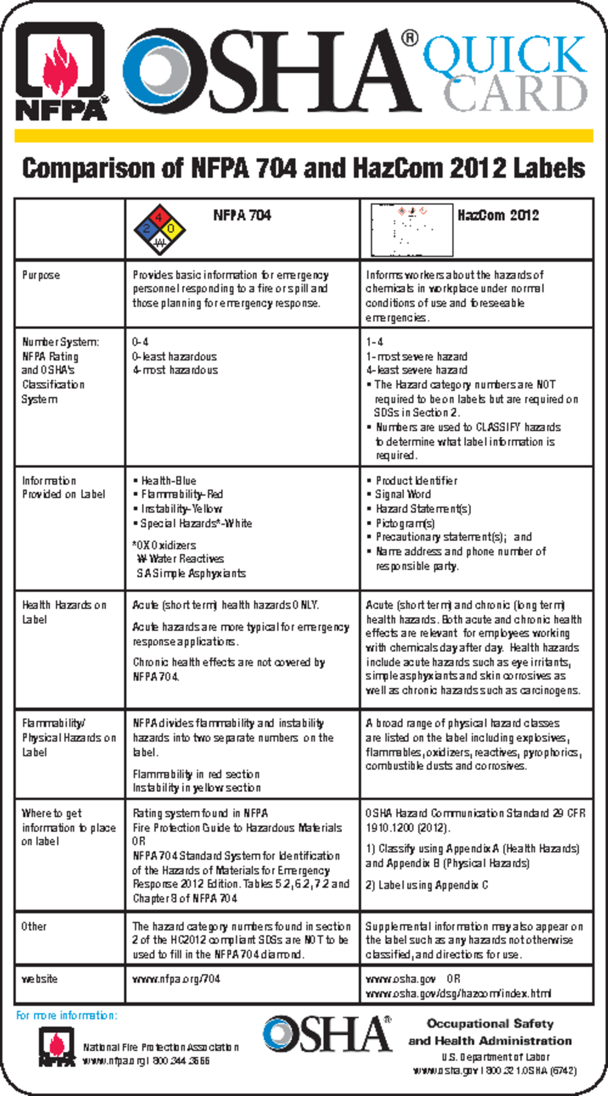 NFPA704 HC2012 QCard - nfpa 704 - NFPA 704 HazCom 2012 Purpose Provides ...