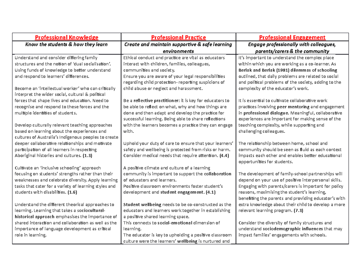 EDF1061 Understanding the Domains - Professional Knowledge Professional ...