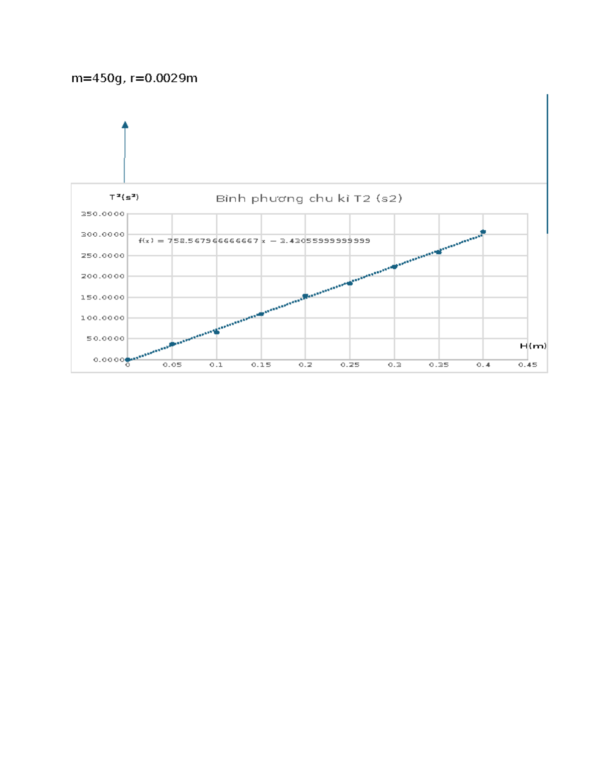 Dothi 6 - do thi - Thí nghiệm vật lý 1 - m=450g, r=0 0 0 0 0 0 0 0 0 0 0 0. 50. 100. 150. 200 ...