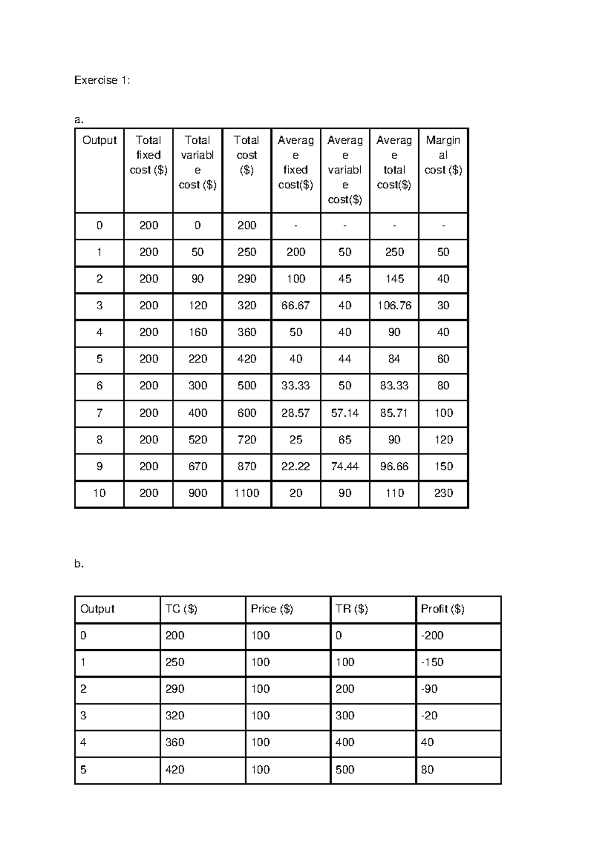 Assignment 7- Group assignment - Exercise 1: a. Output Total fixed cost ($) Total variabl e cost ...