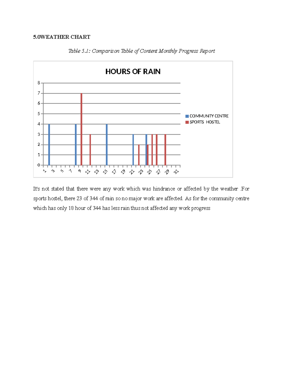 5.0 Weather Chart and Labour - 5 CHART Table 5: Comparison Table of ...