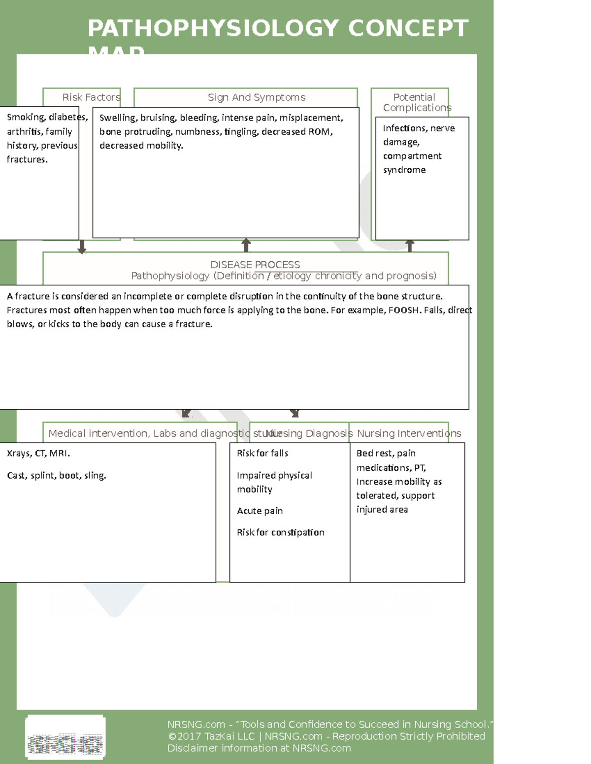 Fracture concept map - NRSNG - “Tools and Confidence to Succeed in ...