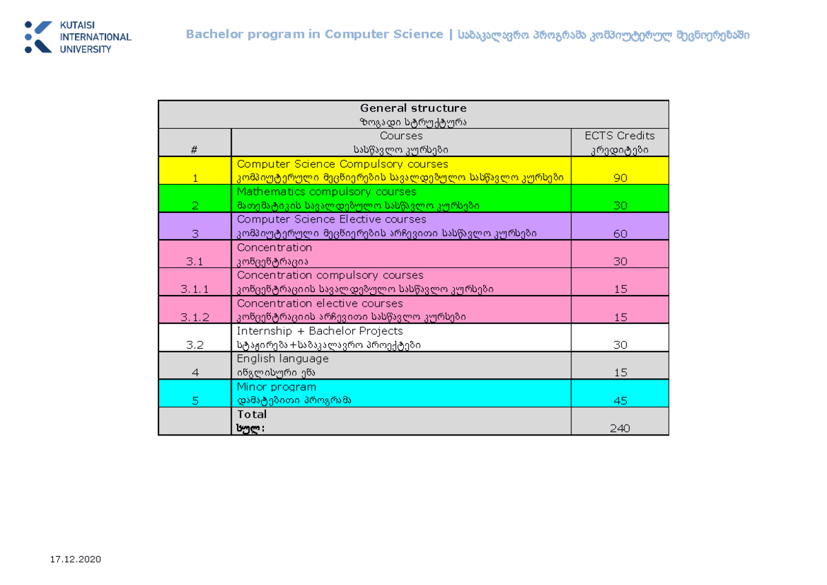 CS Curriculum - idk - General structure ÖÝÒÐÓØ áâàãåâãàÐ Courses ...
