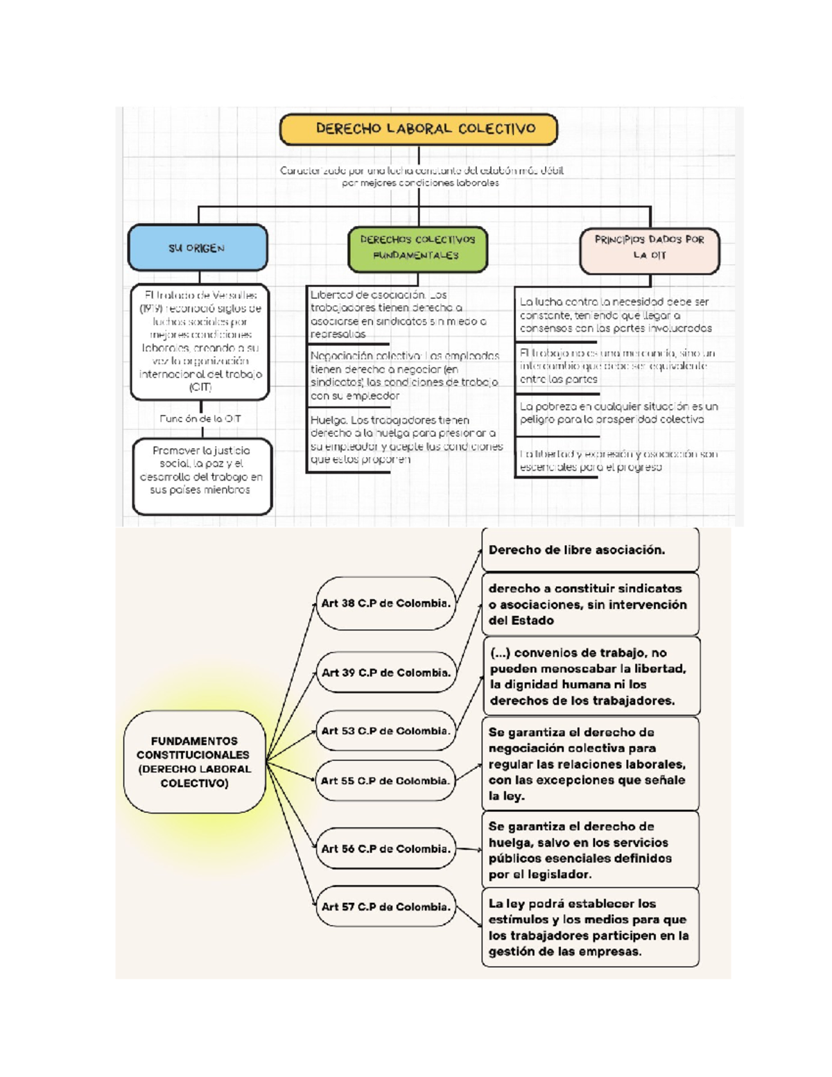 Mapas Conceptuales Derecho Laboral Colectivo - Studocu