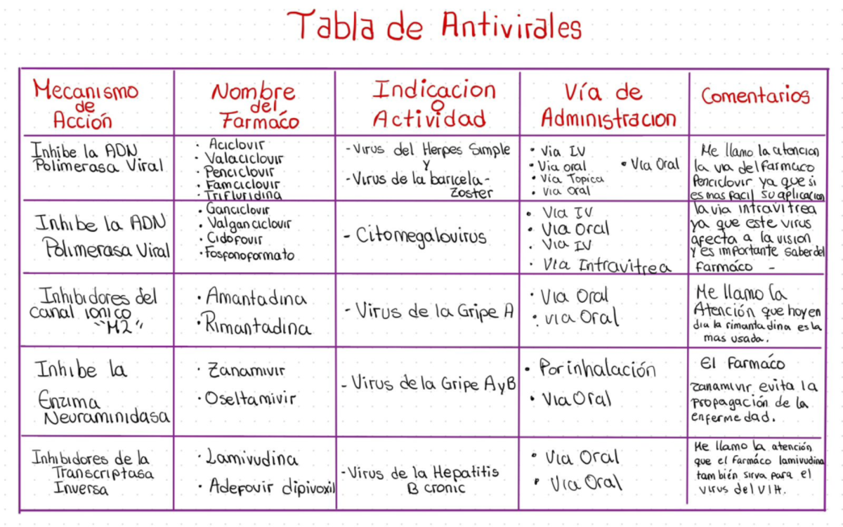 Micro 2 - Tabla de Antivirales Mecanismo Nombre Indicacion Via de ...