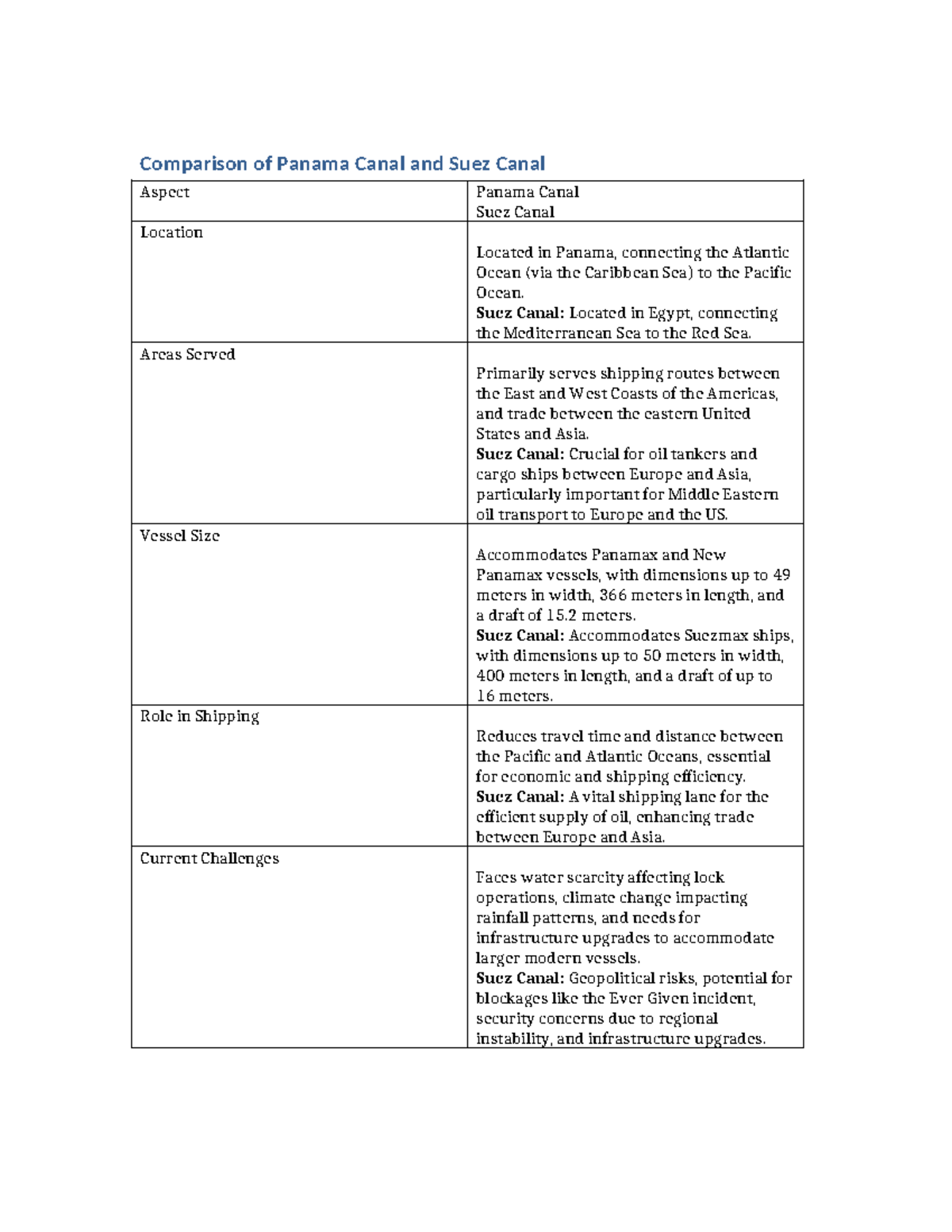 Panama Suez Canals Comparison - Comparison of Panama Canal and Suez ...