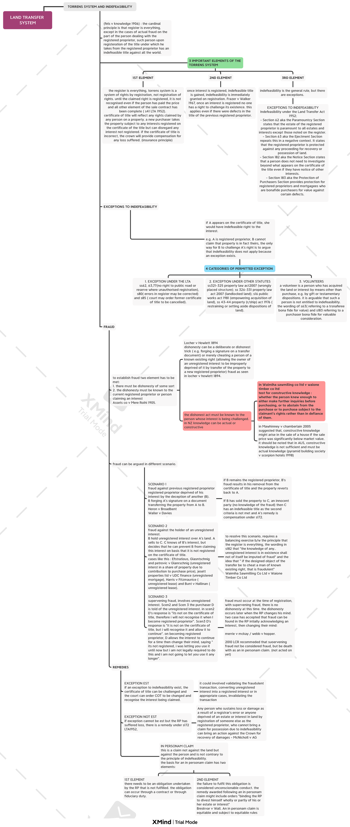 real property mind map 2 - LAND TRANSFER SYSTEM TORRENS SYSTEM AND ...