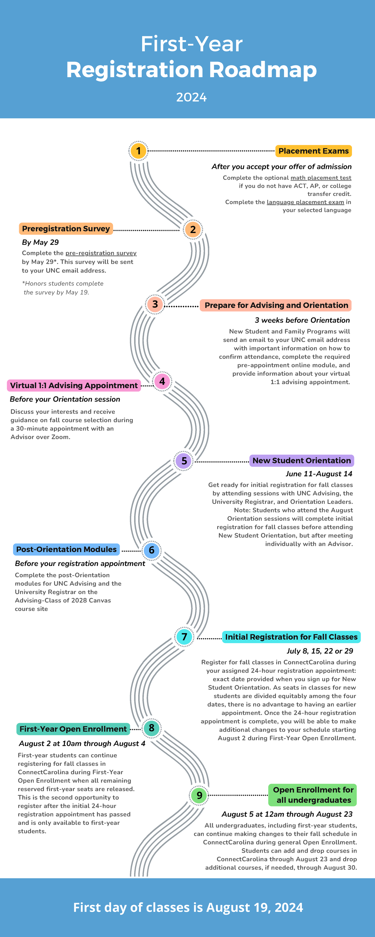 2024 First-Year Registration Roadmap - Placement Exams Prepare for ...