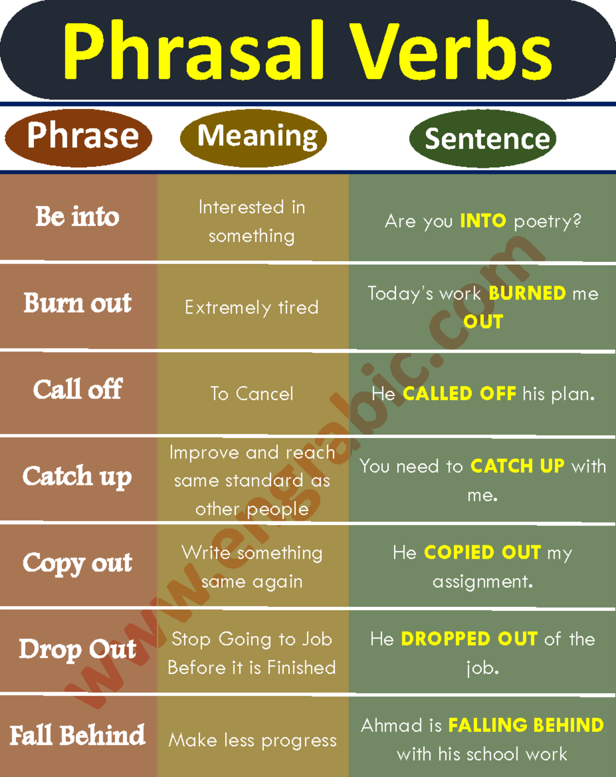 Phrasal-Verbs - Phrasal Verbs Phrase Meaning Sentence Be into Burn out ...