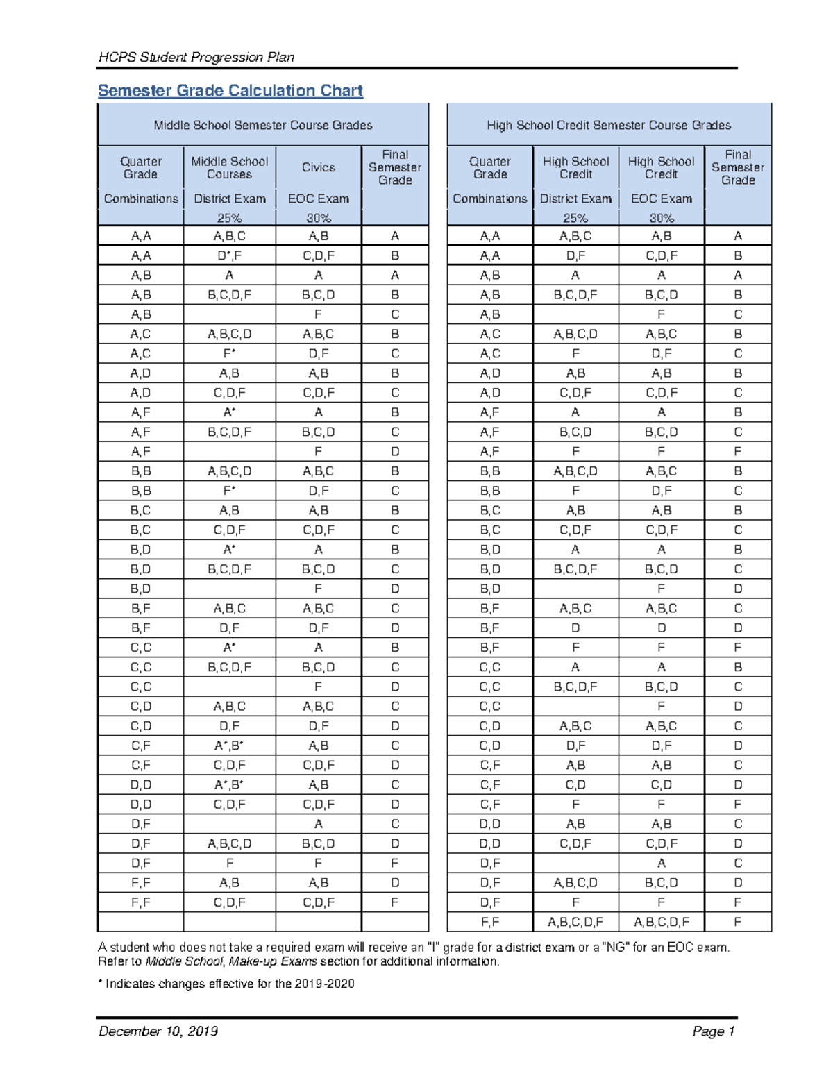 Middle School Grade Calculation Chart - HCPS Student Progression Plan ...