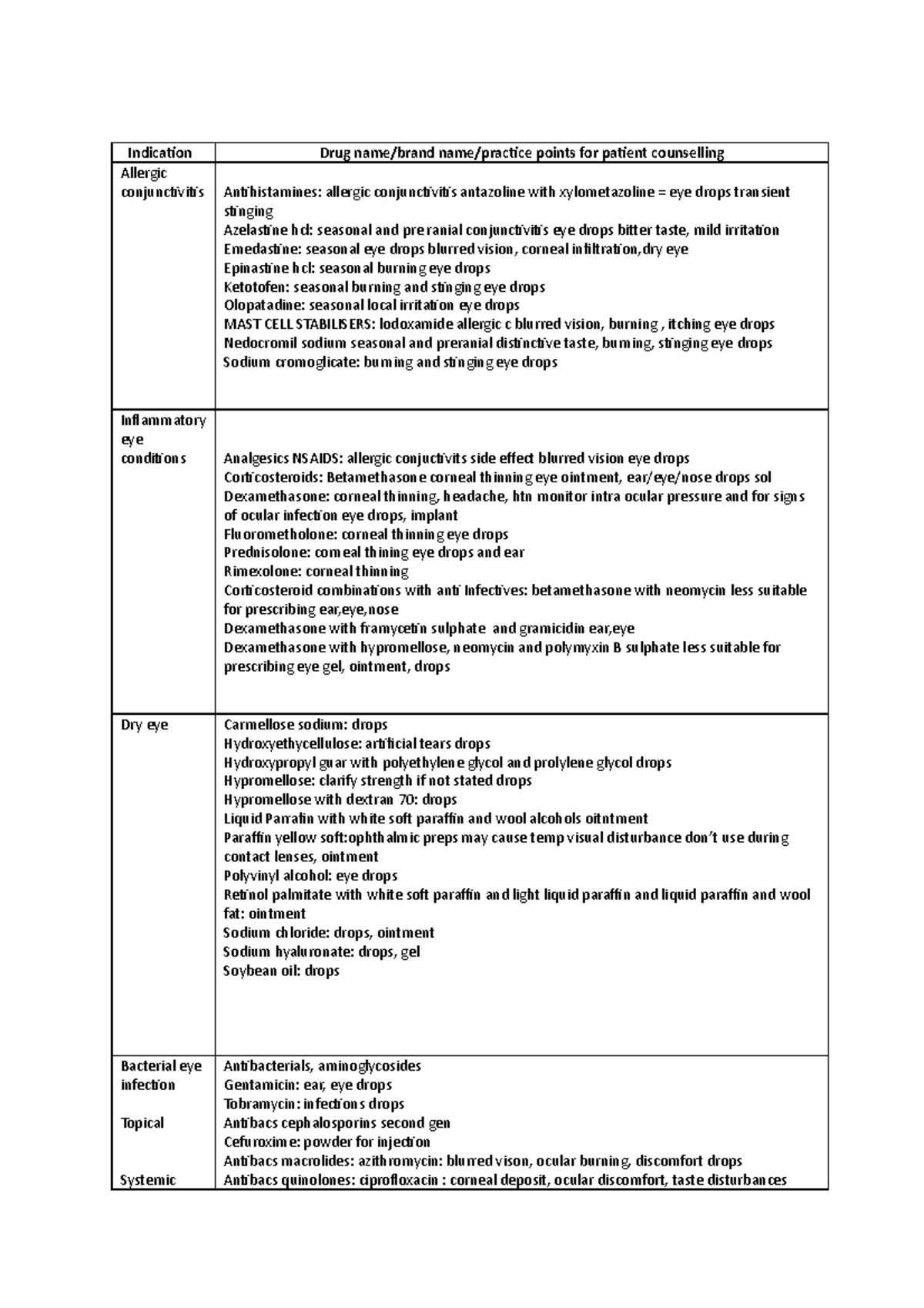 Special senses eye conditions table - Indication Drug name/brand name ...